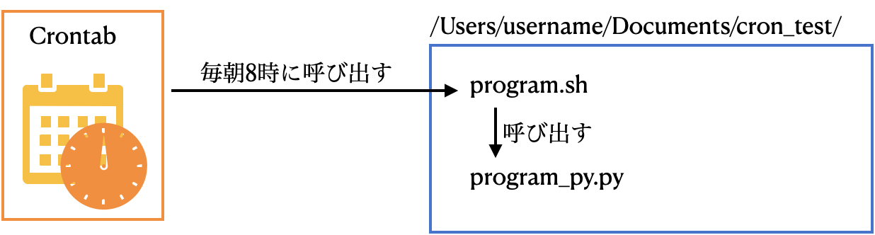 【Mac】crontabの初期設定~python起動を例に~ | 理系夫婦の方程式